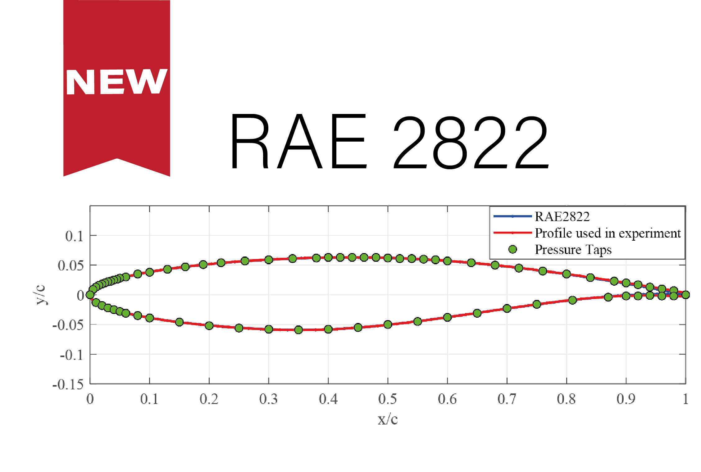 Airbus, Pressure Measurements on the Transonic Aerofoil RAE2822 - NWTF